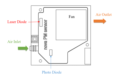 Air Quality Analyzer Using Arduino And Nova Pm Sensor Sds011 To Measure Pm25 And Pm10
